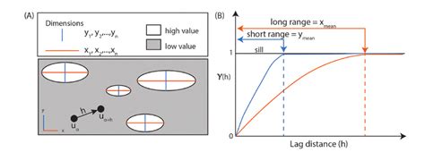4 Schematic Illustration Of Variogram Components Modified From Pyrcz