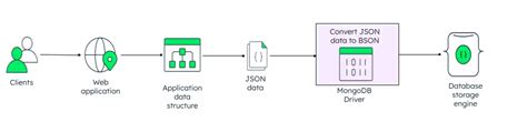 What Is MongoDB? Key Concepts, Use Cases, and Best Practices | DataCamp