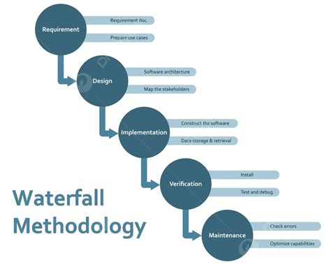 Waterfall Methodology Png