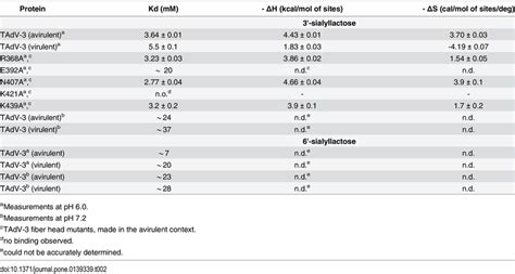 Thermodynamic Parameters For 3 And 6 Sialyllactose Binding To Tadv 3