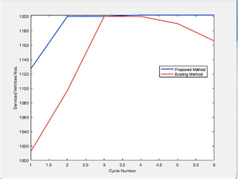 Figure 2 From Vehicular Traffic Flow Analysis And Minimize The Vehicle Queue Waiting Time Using