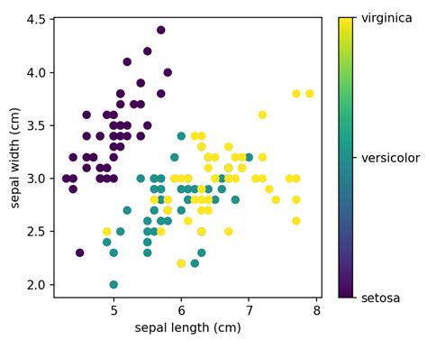 Introduction To Scikit Learn Want To Build The Future Learn Ai