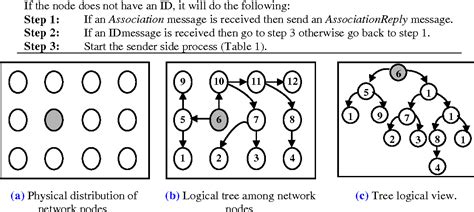 figure 1 from security model for tree based routing in wireless sensor