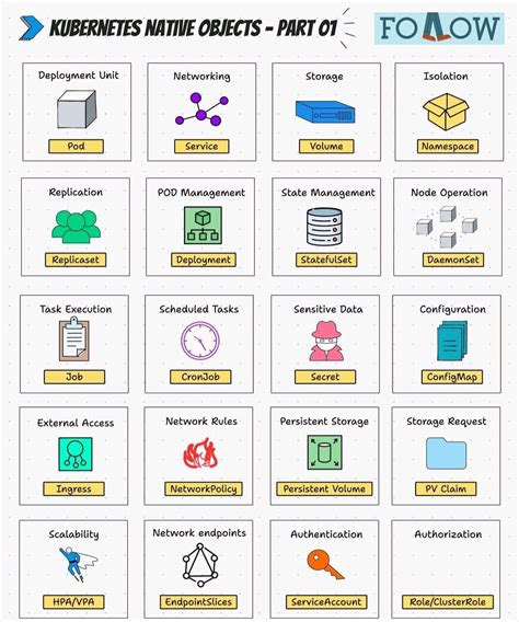 Umang Walia On Linkedin Kubernetes Native Objects