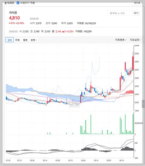 라이콤 주가 전망 목표 주가 최근 동향 재무 분석