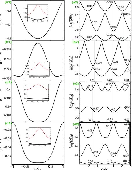 Color Online A1 D1 Are The Lowest Bloch Band Of An Download Scientific Diagram