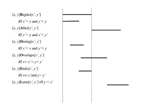 The Visual Presentation Of Allens Interval Relations Download