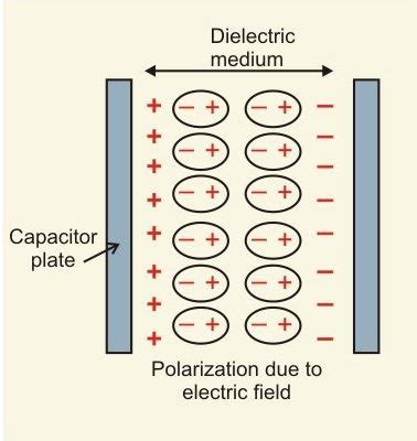 Dielectrics Mcq Practice Questions And Answers