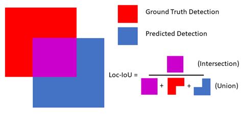 How To Evaluate Tracking With The Hota Metrics Autonomous Vision Blog