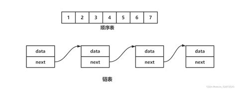 数据结构详解：顺序表与链表的概念、实现与比较 Csdn博客