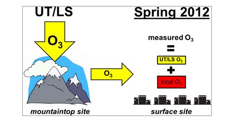 Interannual Variability In Baseline Ozone And Its Relationship To