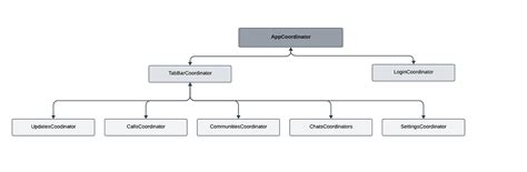 implementando o design pattern coordinator com uitabbar no uikit by