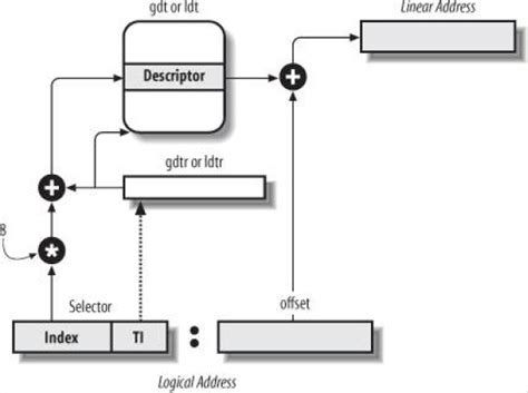 动手写操作系统4 实现保护模式在保护模式下实现一个hello World程序 Csdn博客