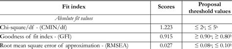 The Fit Indicators Of The Cfa Model Download Scientific Diagram