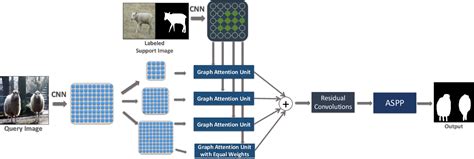 Figure 2 From Pyramid Graph Networks With Connection Attentions For Region Based One Shot