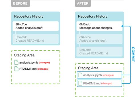 12 Collaboration With Version Control — Data Science A First Introduction Python Edition