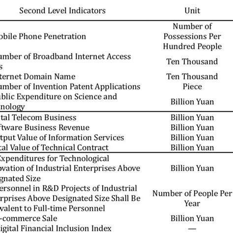 The Indicator System Of The Digital Economy Development Level Download Scientific Diagram