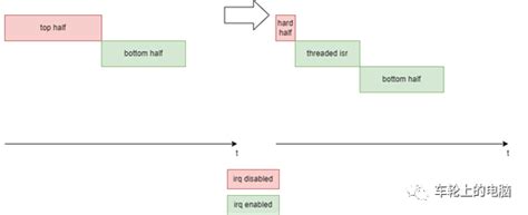 Linux实时性探索实践——谈标准linux操作系统实时性的制约因素 知乎