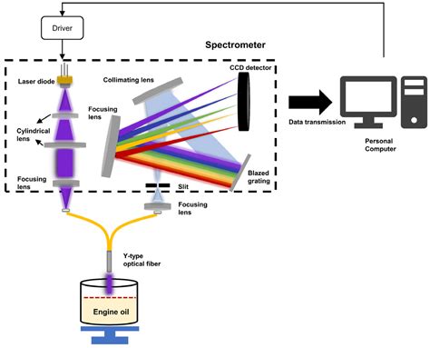 Rlanet A Kepler Optimization Algorithm Optimized Framework For Fluorescence Spectra Analysis