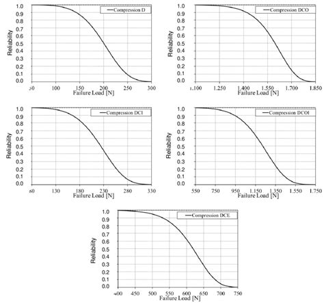 Weibull Reliability Distribution For Compression Test Download Scientific Diagram