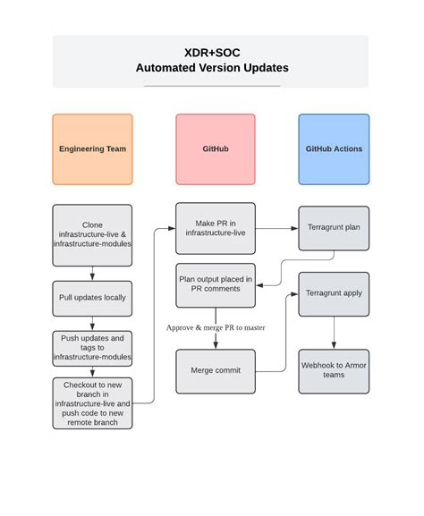 Automated Version Updates