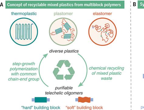 Chemically Recyclable Polyolefin Like Multiblock Polymers Science