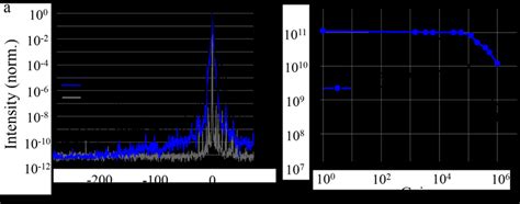 Pulse Contrast Measurements A The Cross Correlation Traces Of The