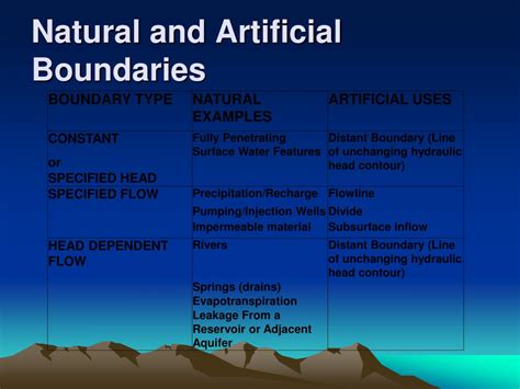 Ppt Understanding Groundwater Boundary Conditions For Effective Modelling Powerpoint