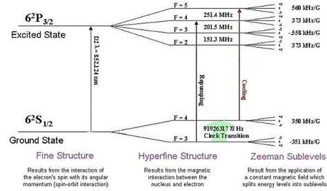 5 The Energy Levels Of Cesium Energy Level Used For Clock Transition