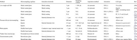 Summary Of Experimental Details For Capillary Microsampling Methods Download Table