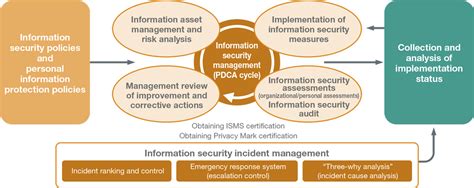 Information Security And Cyber Security Social Nec