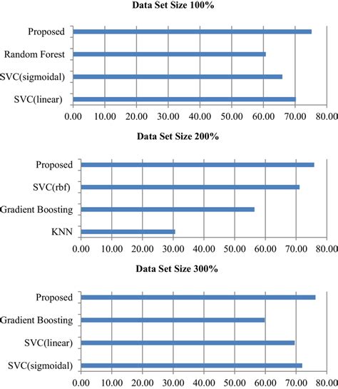 Accuracy Comparison Of Proposed Multilevel Classifier With Existing Download Scientific Diagram