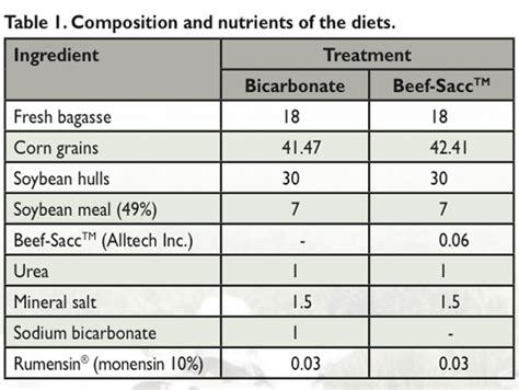 Traits Of Nellore Cattle Fed Beef Sacc In High Concentrate Diets The