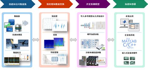 信号处理与深度学习结合实战心电信号分类 Matlab And Simulink