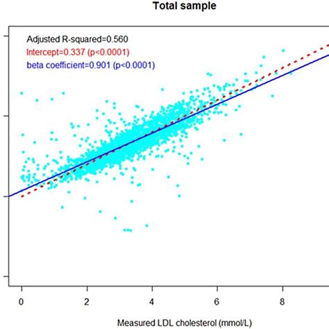 Linear Regression Curves Showing The Continuous Association Of Measured