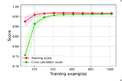 learning curve of the random forest regressor model for the top 25 news