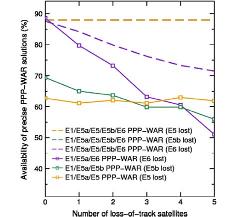 Availability Of Precise Positioning For Galileo Only Instant Download Scientific Diagram