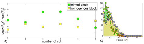 A Ratio Of Peak Rolling Force And Average Rolling Force For Disc