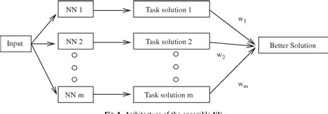Figure 1 From Design Of Ensemble Neural Network Using The Akaike