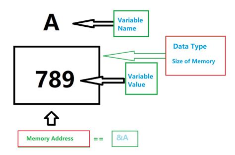 Variables In C Programming In C Programming Variables Are Like By Mahdin Academy Medium