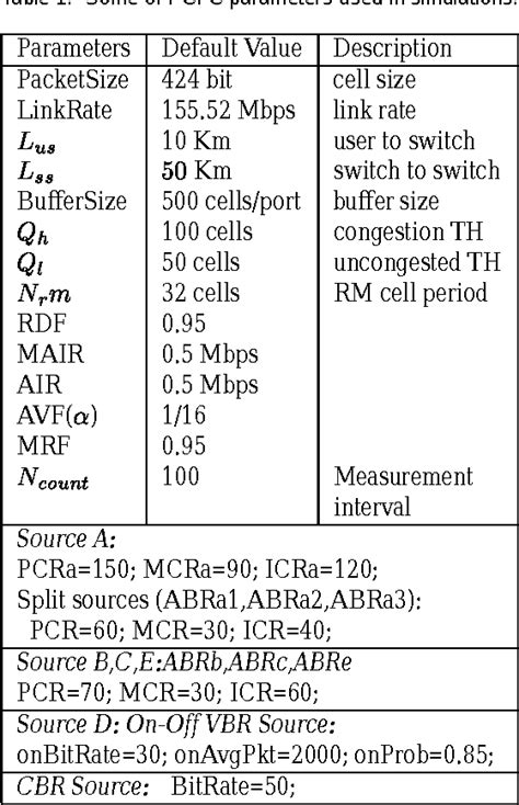 Table 1 From A Parallel Control Scheme For Abr Services In Atm Networks Semantic Scholar