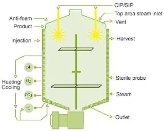 FERMENTATION TECHNOLOGY Teknologi Penapaian CONCEPTS OF A BIOREACTOR