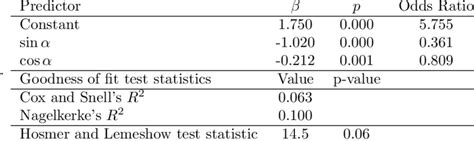 Logistic Regression Analysis Predicting The Occurrence Of Seasonal
