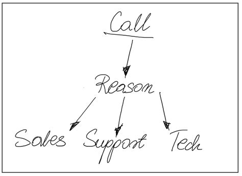 11 Whats A Call Flow And How Do I Get Started Babelforce 11 Whats A Call Flow And How Do I Get Started Babelforce