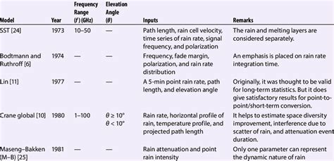 Rain Attenuation Prediction Models Download Scientific Diagram