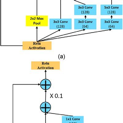 Refined Inception Structures A Inception ResNetA B Inception Download Scientific Diagram