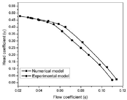 Validation Characteristics Curve For Head Coefficient Vs Flow Coefficient Download Scientific
