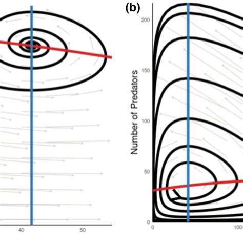 Screenshots Of The Predatorprey Dynamics App Being Used To Simulate