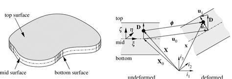 Kinematic Relations Of The Regular Solid Like Shell Element In Download Scientific Diagram