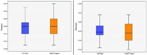 Box Plots Showing The Median Quartile And Minimum And Maximum Values